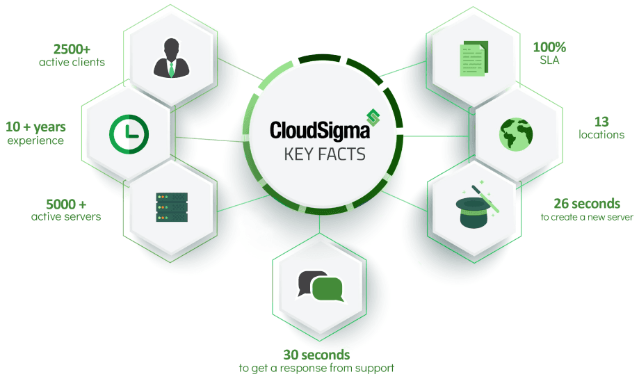 CloudSigma Pricing | Affordable Cloud Solutions for Businesses of All Sizes